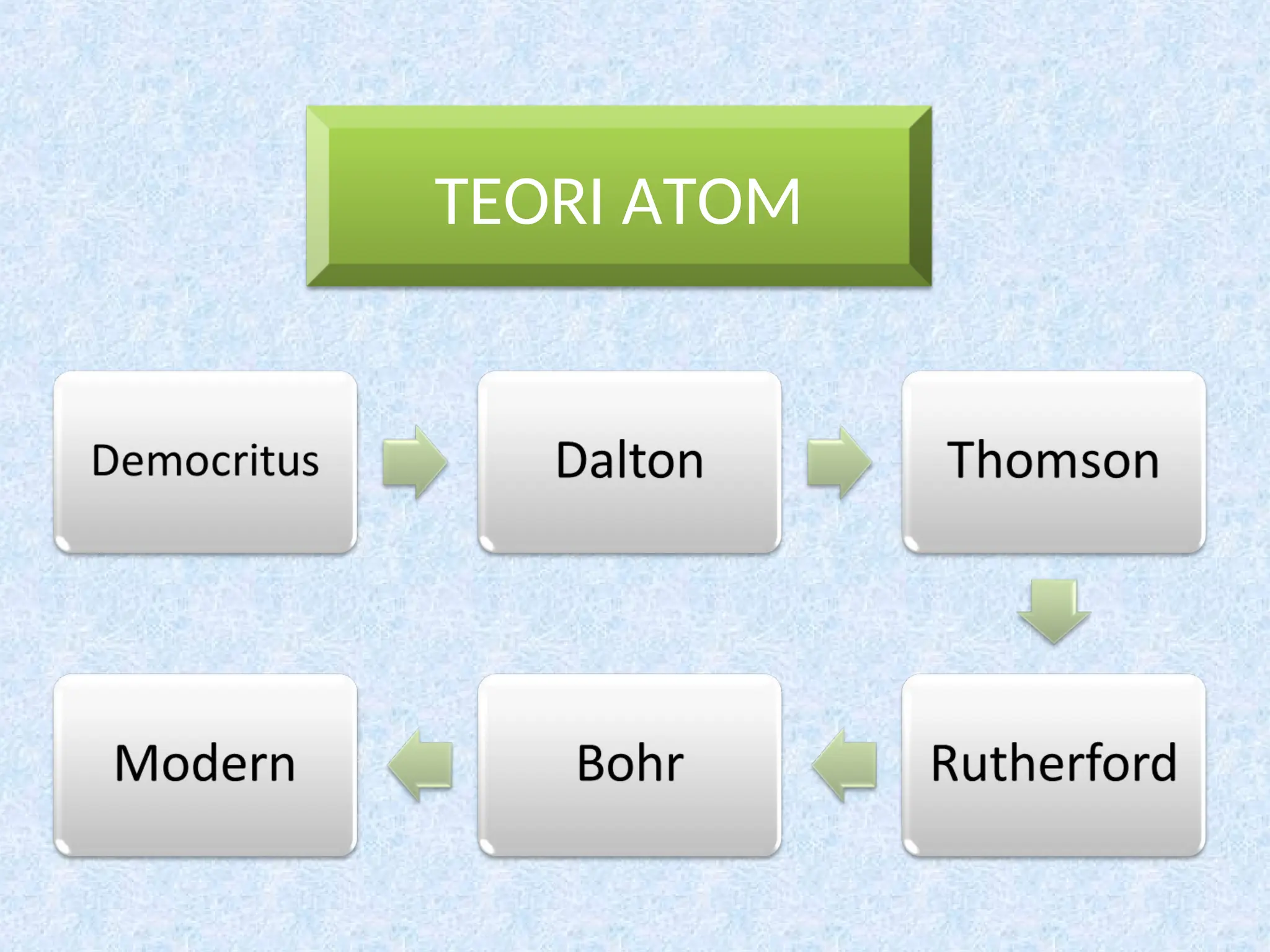 Struktur Atom dan Sistem Periodik Unsur Edit-Siti Aminah,S.Pd.ppt