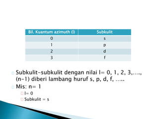 STRUKTUR ATOM, SISTEM PERIODIK DAN IKATAN KIMIA kelas XI SMAN 5 ...