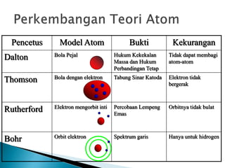 STRUKTUR ATOM, SISTEM PERIODIK DAN IKATAN KIMIA kelas XI SMAN 5 ...