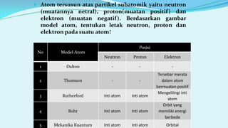 Materi Struktur Atom, Molekul, dan Ion.pdf