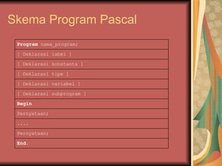 Struktur Bahasa Pascal[1] | PPT