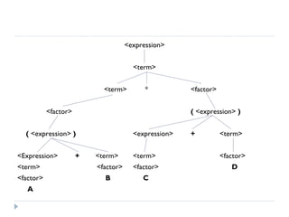 Struktur compiler session 4 | PPT