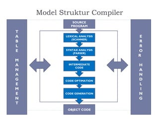 Struktur compiler session 4 | PPT