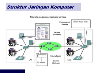 Struktur dan Arsitektur Jaringan Komputer Pertemuan 1-2.pptx