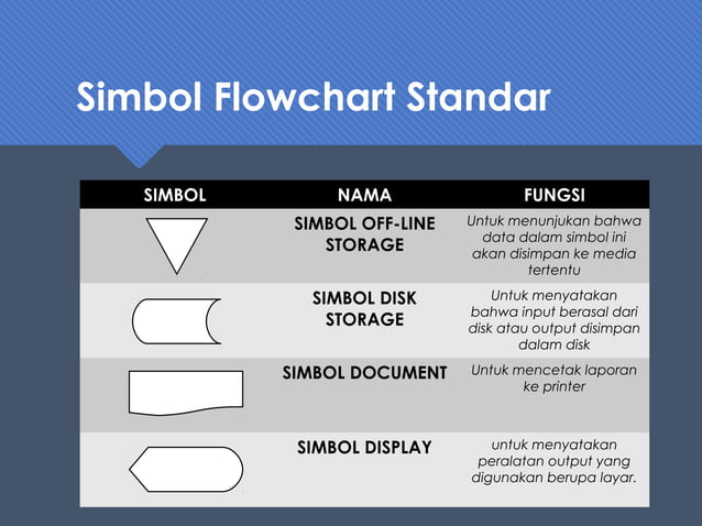 Struktur dan notasi algoritma dengan flowchart | PPT