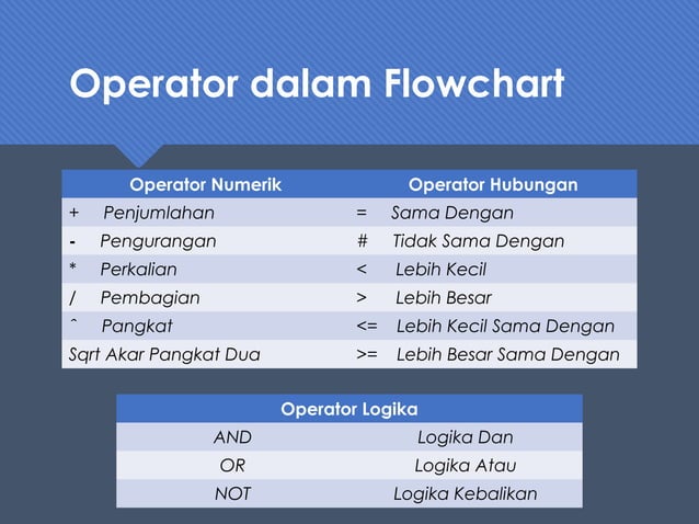 Struktur dan notasi algoritma dengan flowchart | PPT
