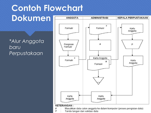 Struktur dan notasi algoritma dengan flowchart | PPT