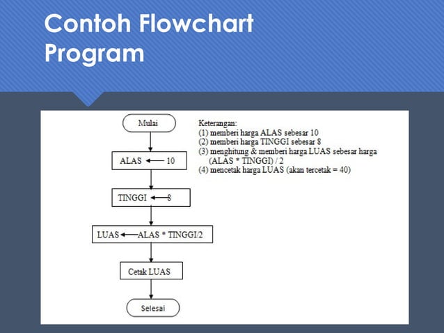 Struktur dan notasi algoritma dengan flowchart | PPT