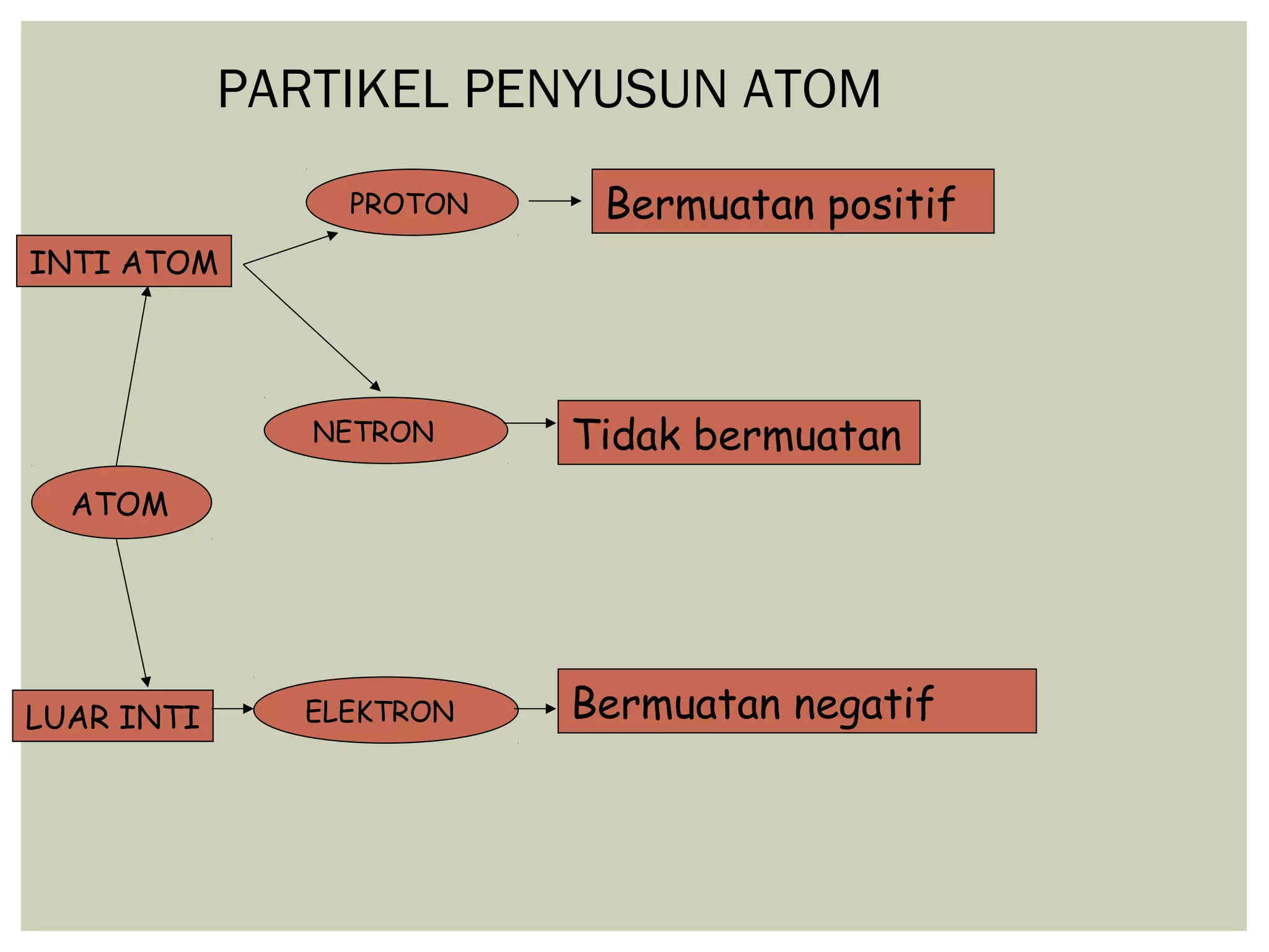 Struktur dasar atom | PPT