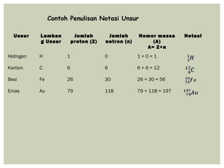 Struktur dasar atom | PPT