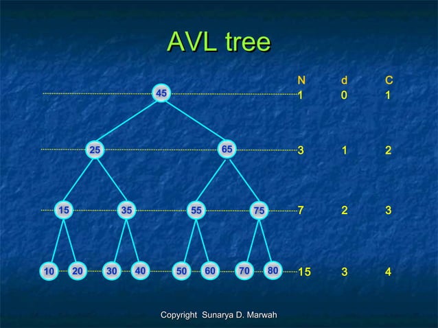 Struktur data 05 (bs avl tree) | PPT