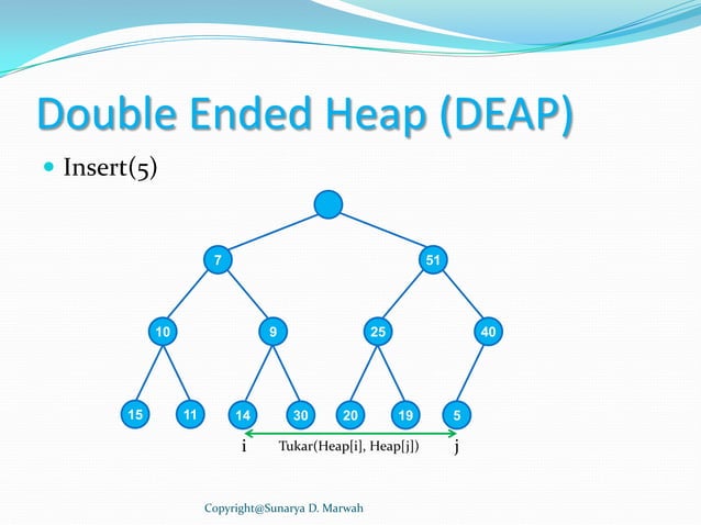Struktur data 09 (double ended heap) | PPTX | Programming Languages | Computing