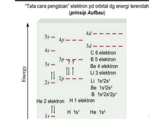 Struktur elektron atom | PPT