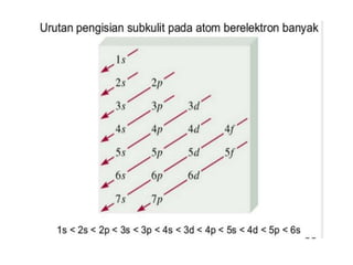Struktur elektron atom | PPT