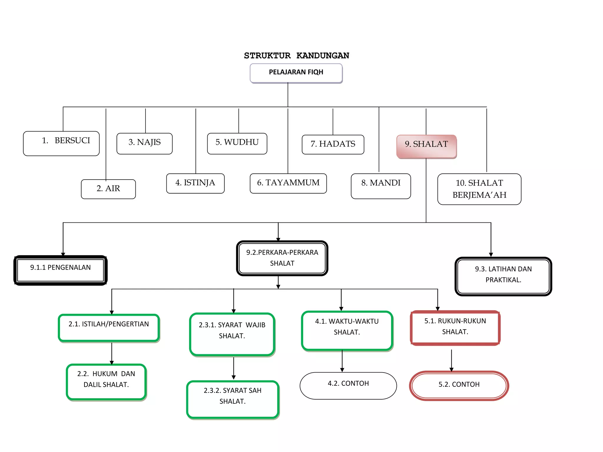 Struktur Kandungan | DOCX