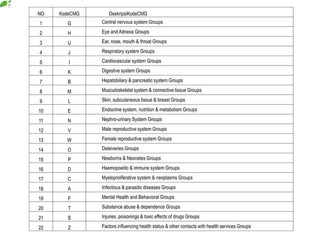 Struktur kode ina cbgs | PPTX