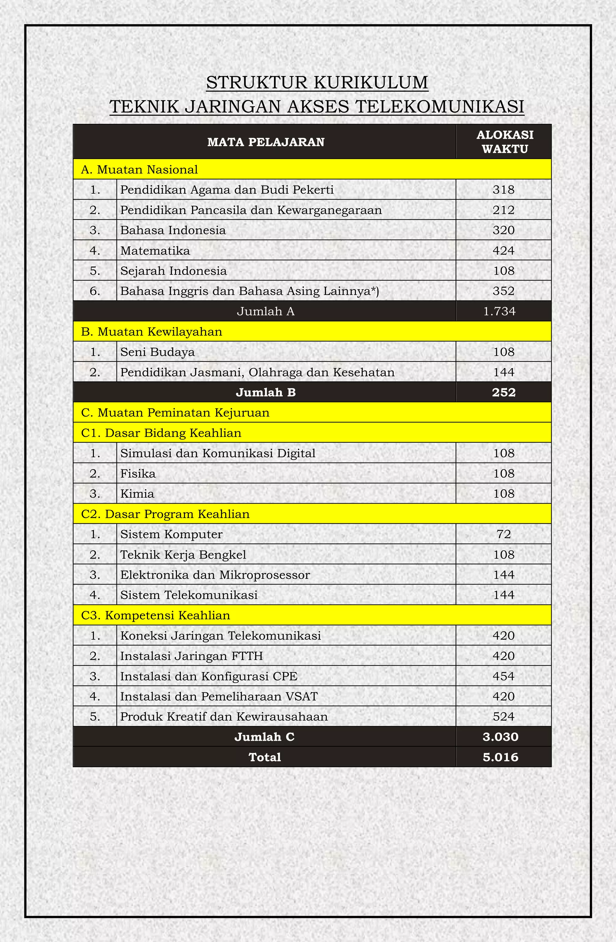 Struktur kurikulum | PDF