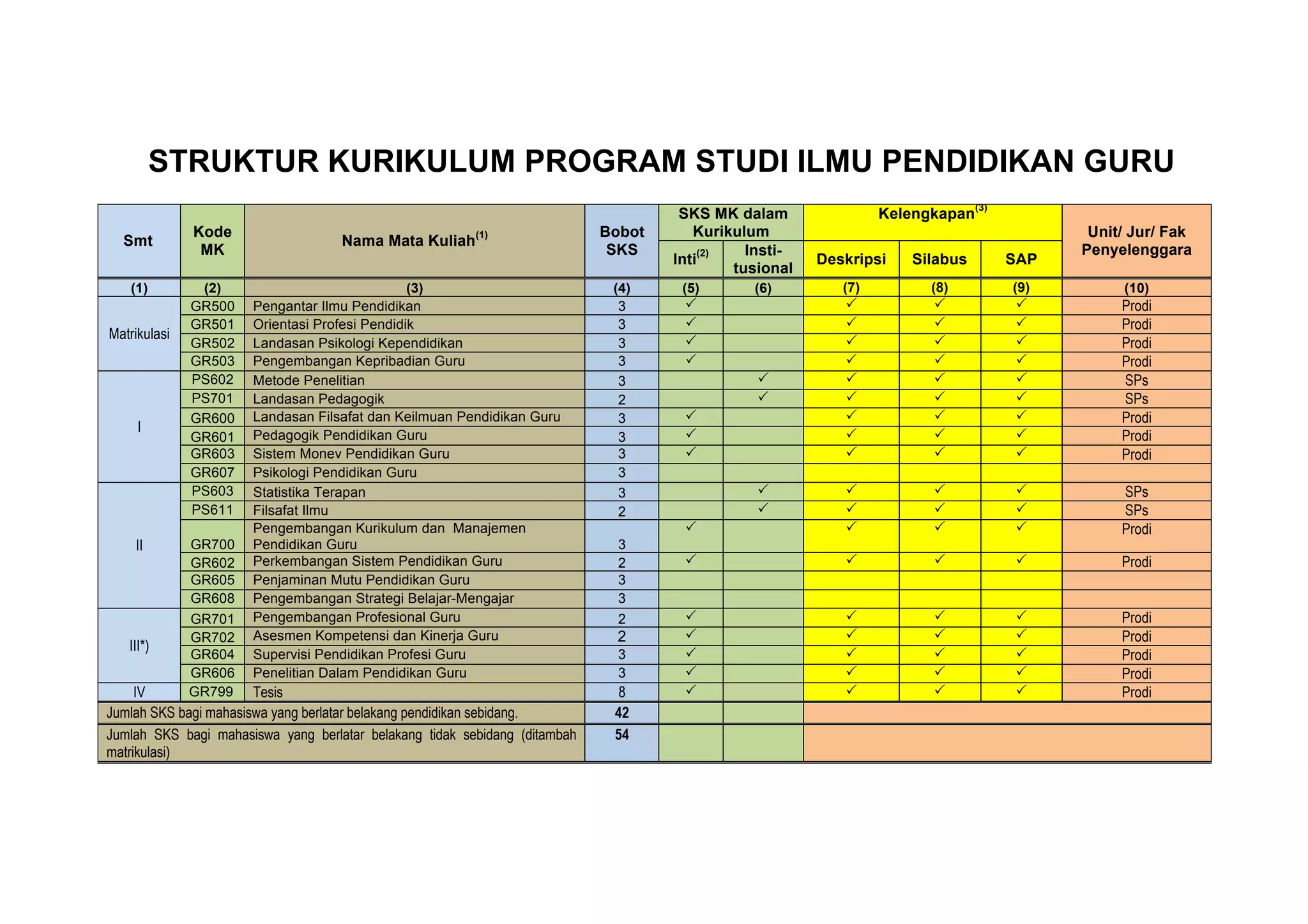 Struktur kurikulum program studi ilmu pendidikan guru | PDF