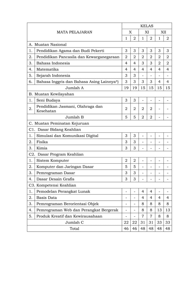 Struktur kurikulum rpl | PDF