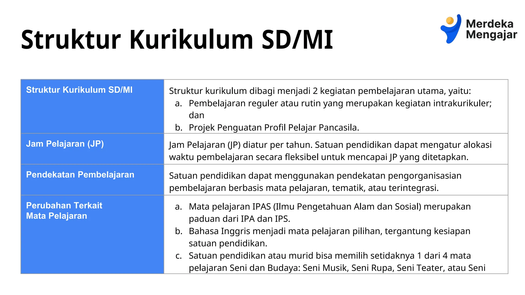 Struktur Kurikulum SD_MI.kurikulum merdeka untuk semua jenjangdocx | DOCX
