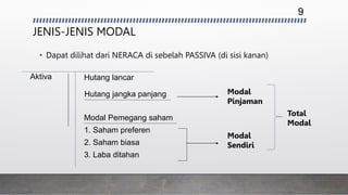 STRUKTUR MODAL perusahaan di Indonesia.ppt