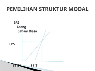 Struktur Modal metode EBIT- EPS Pert. 6.pptx