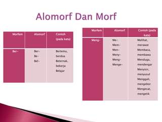 Struktur morfologi bahasa indonesia | PPTX