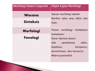 Struktur morfologi bahasa indonesia | PPT