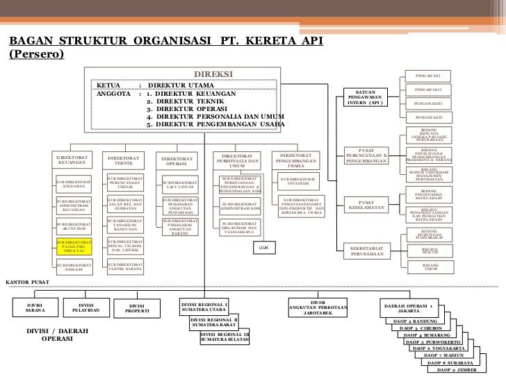 Struktur Organisasi Pt Kai