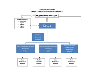 Struktur organisasi | PPT