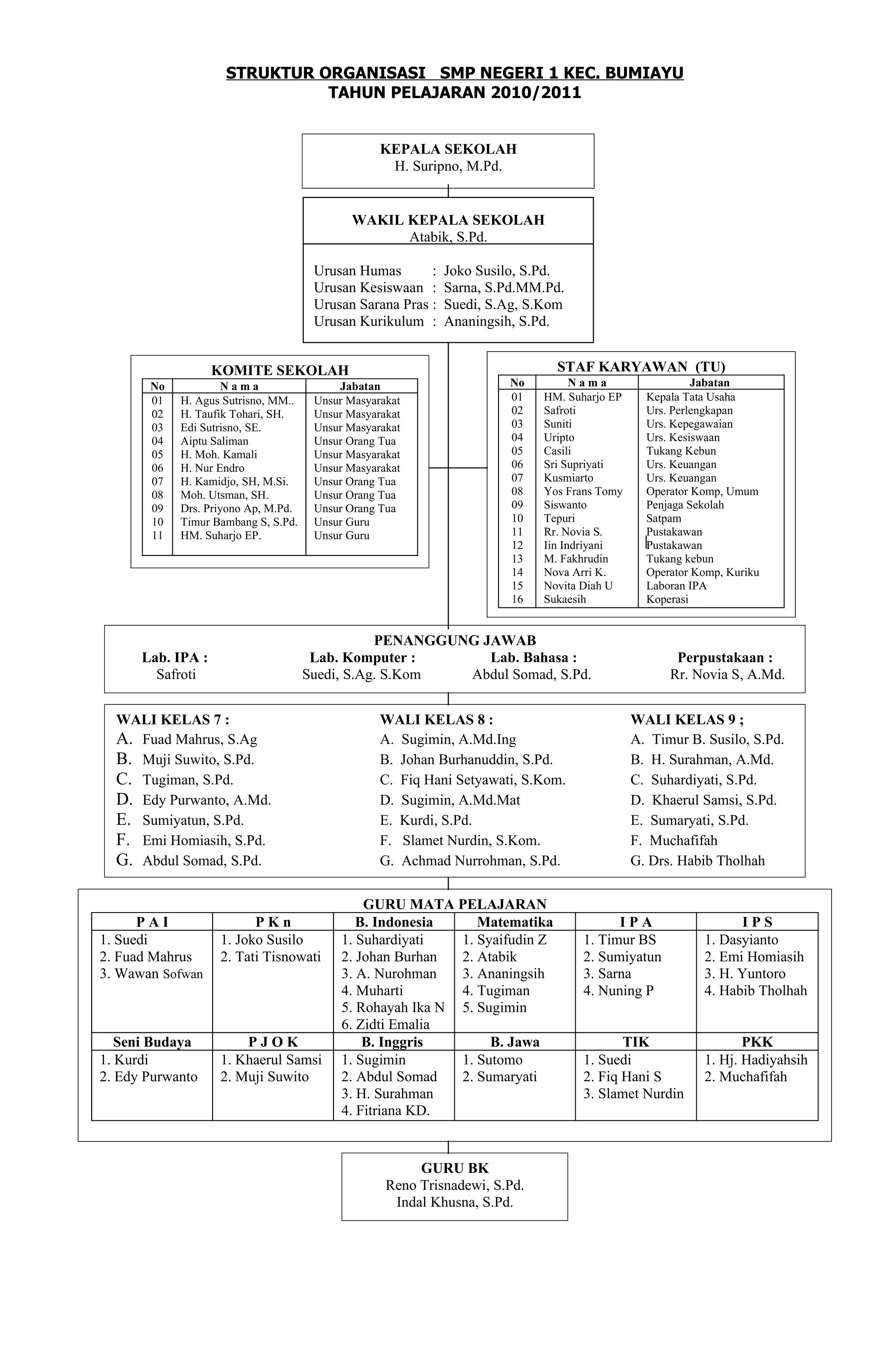 Struktur organisasi 1011 | DOC