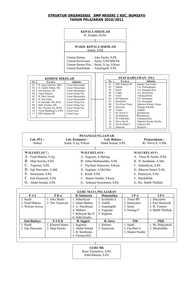 Struktur organisasi 1011 | DOC