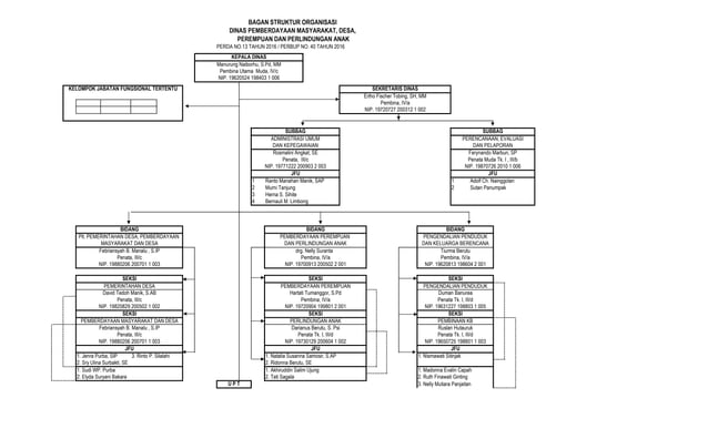 Struktur organisasi dinas pmd | PDF
