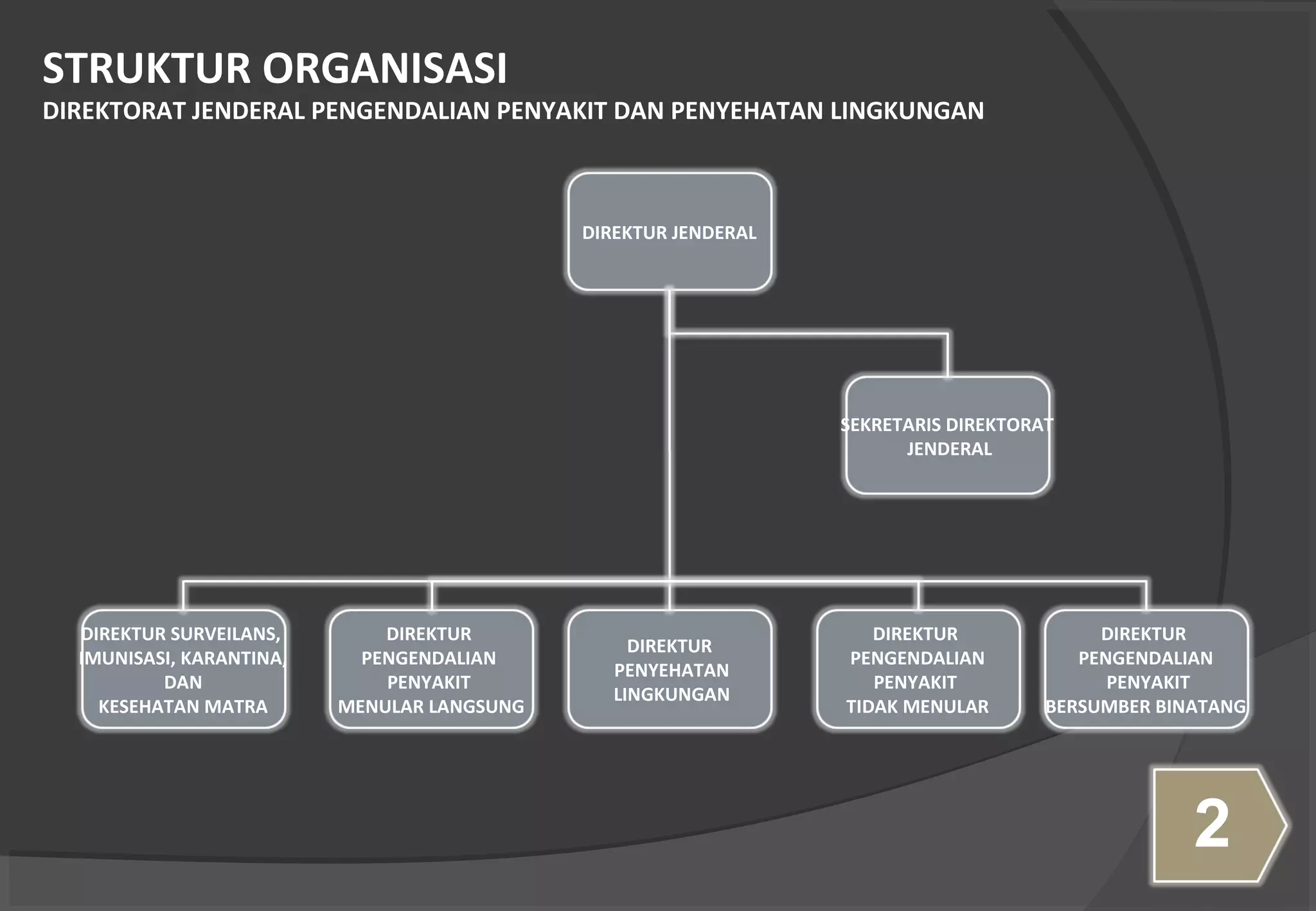 Struktur Organisasi Ditjen PP dan PL | PPT