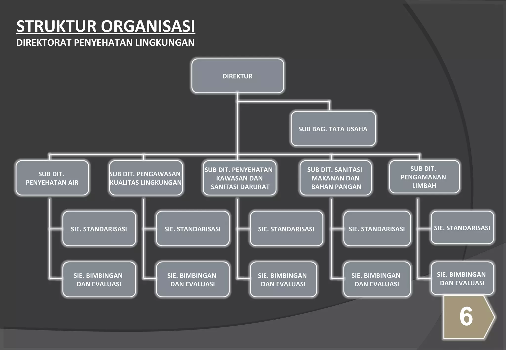 Struktur Organisasi Ditjen PP dan PL | PPT