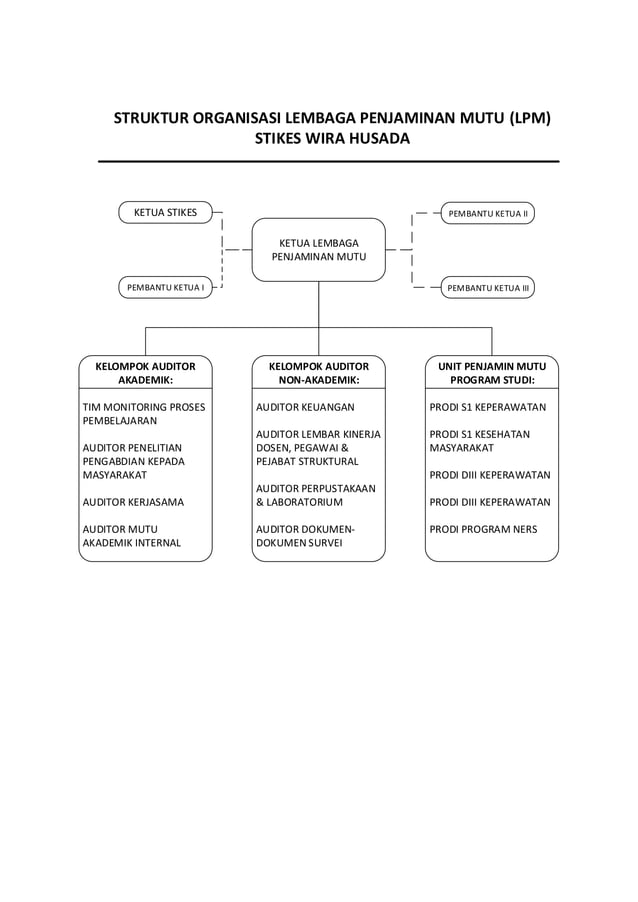 Struktur organisasi lpm | DOCX