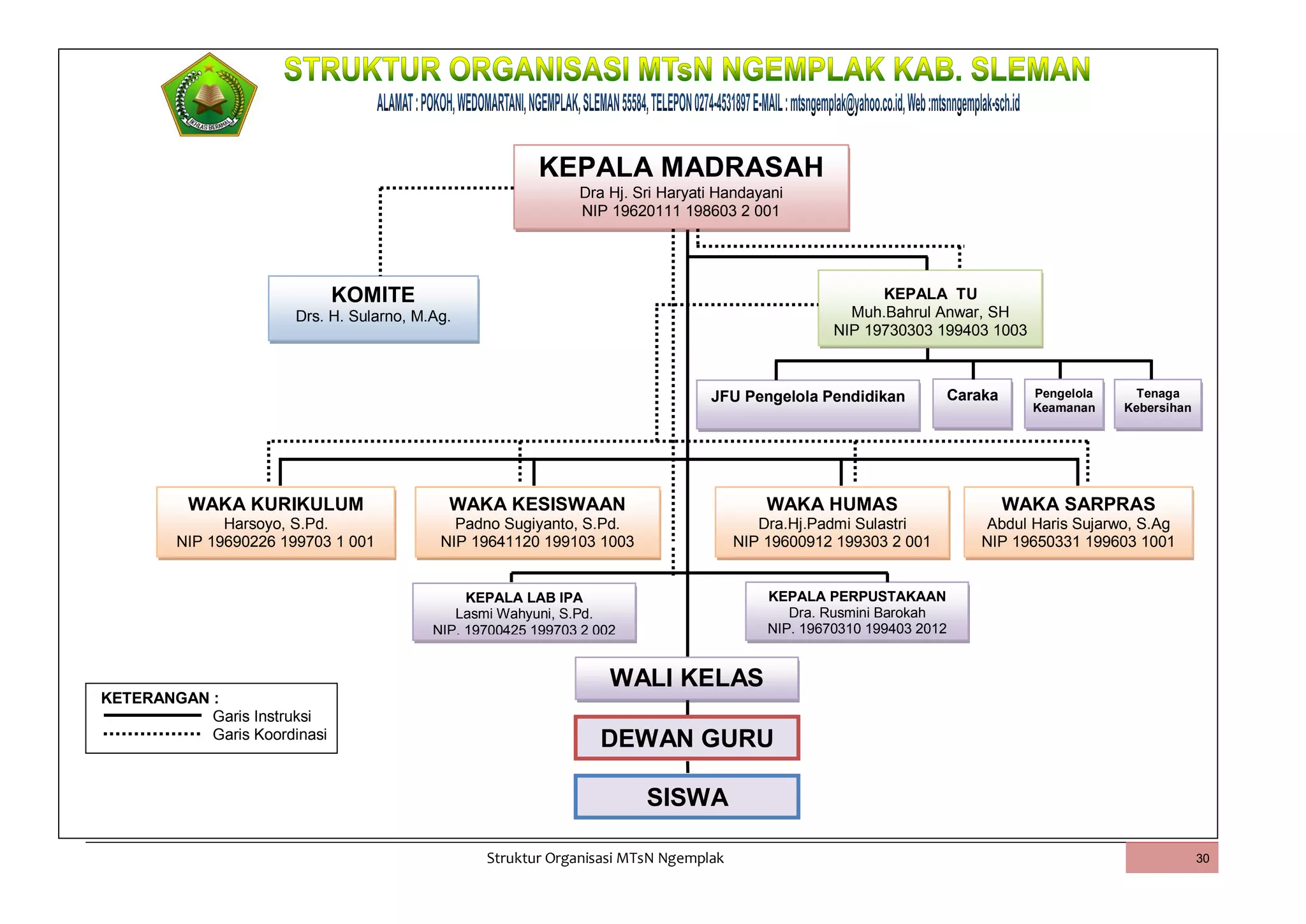 Struktur organisasi m ts n ngemplak | PDF