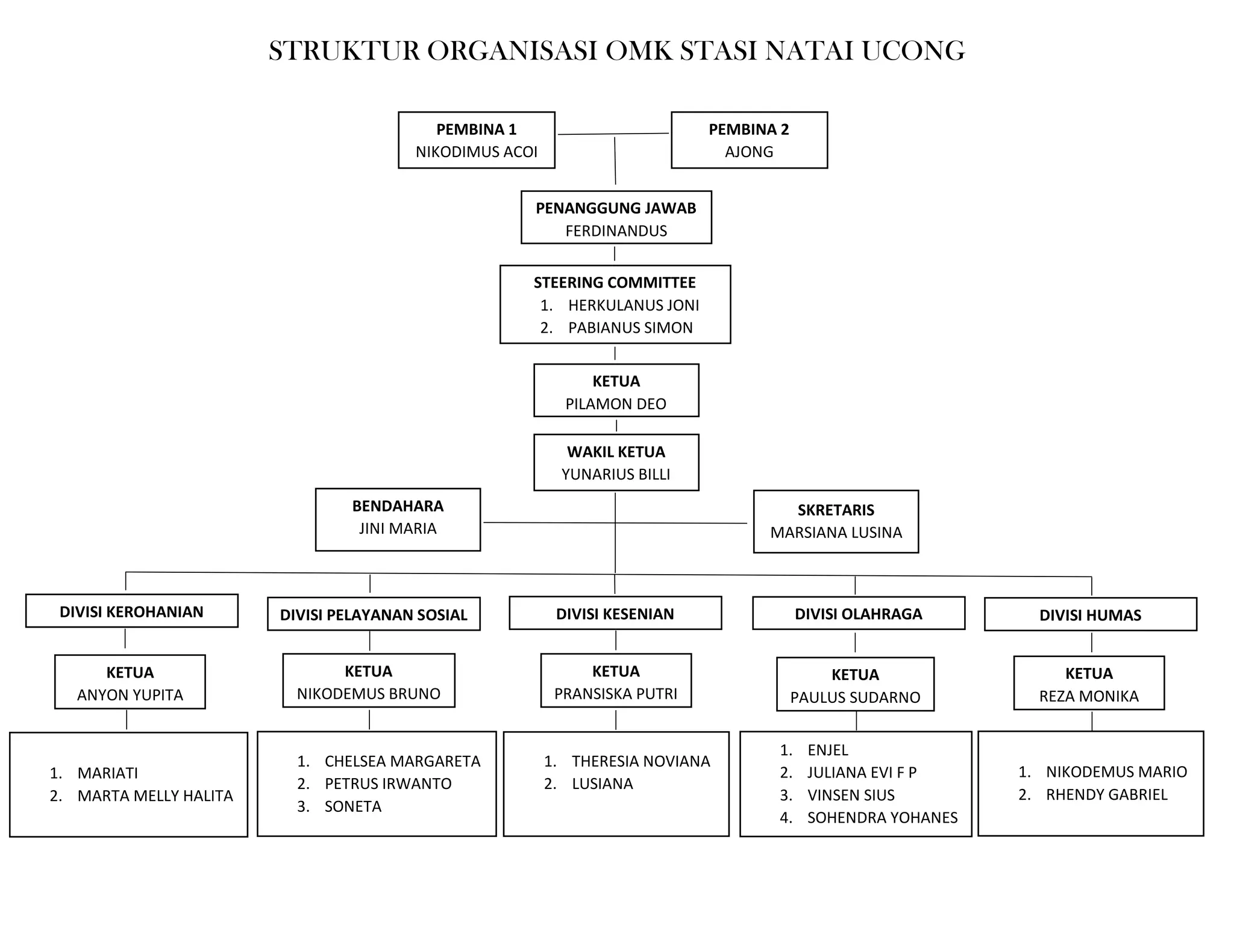 STRUKTUR ORGANISASI OMK NATAI UCONG.pdf