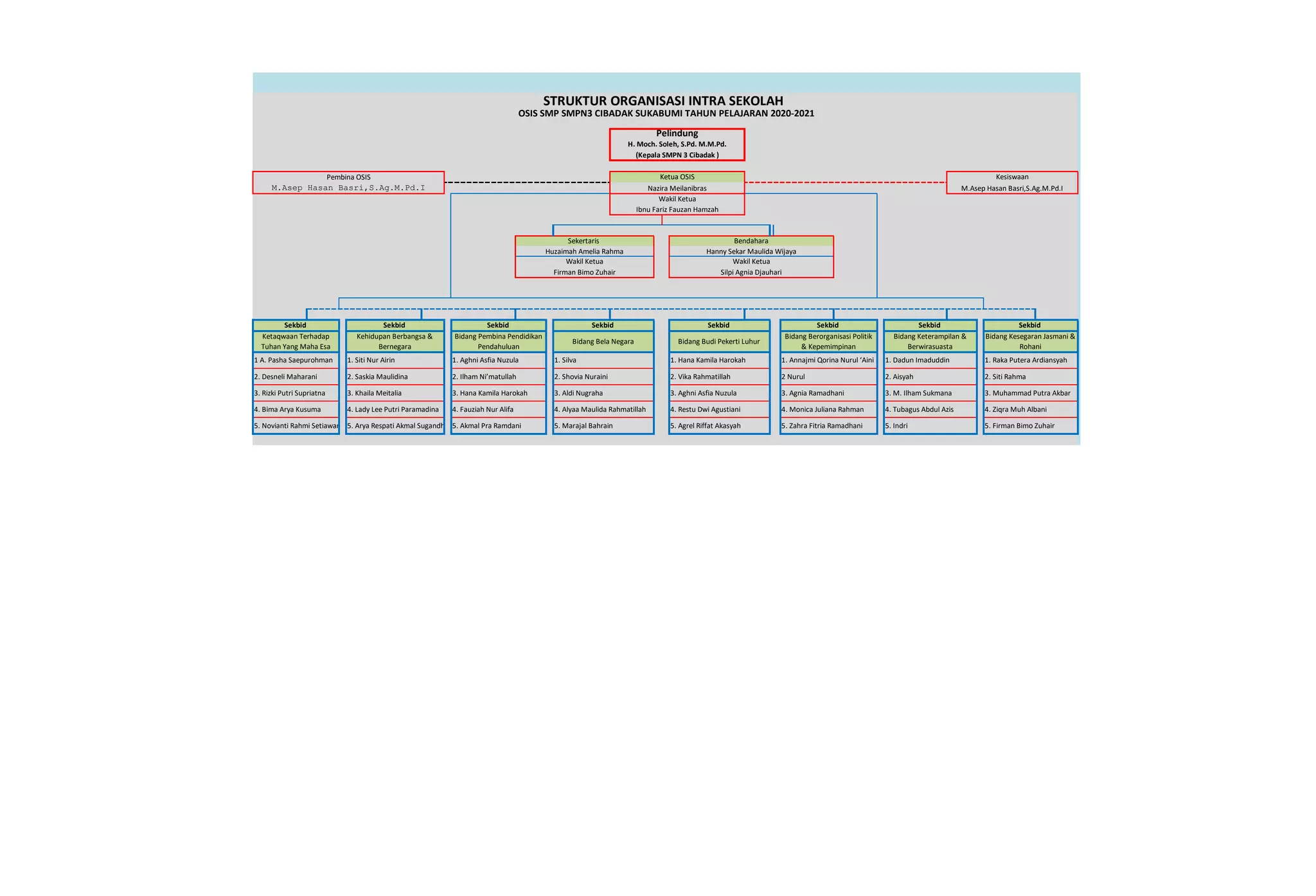 Struktur Organisasi OSIS SMPN 3 Cibadak 2020 2021 | PDF