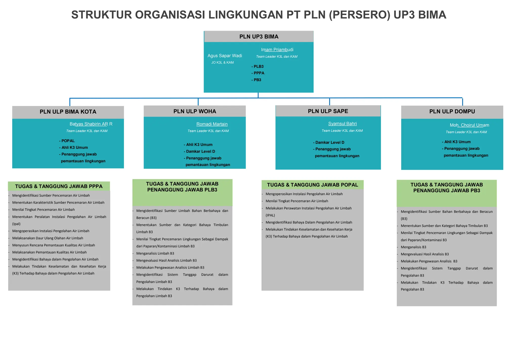 Struktur Organisasi Pengelolaan B3 PLN UP3 Bima 2024.pdf