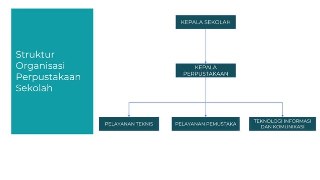 Struktur Organisasi Perpustakaan Sekolahpptx 