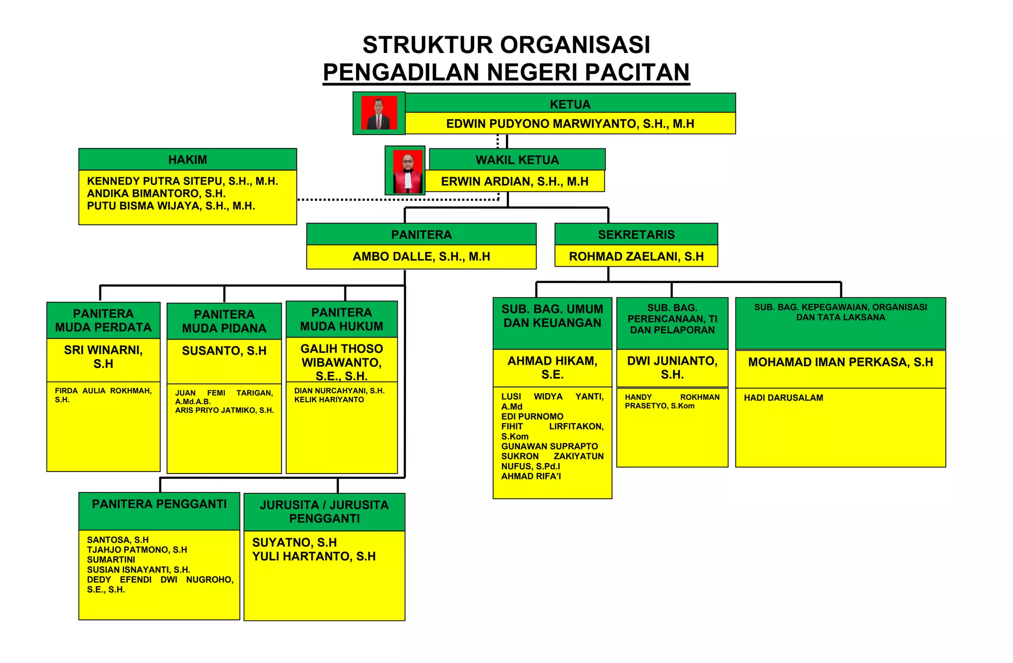 STRUKTUR ORGANISASI PN PACITAN 2023 BARU.pdf