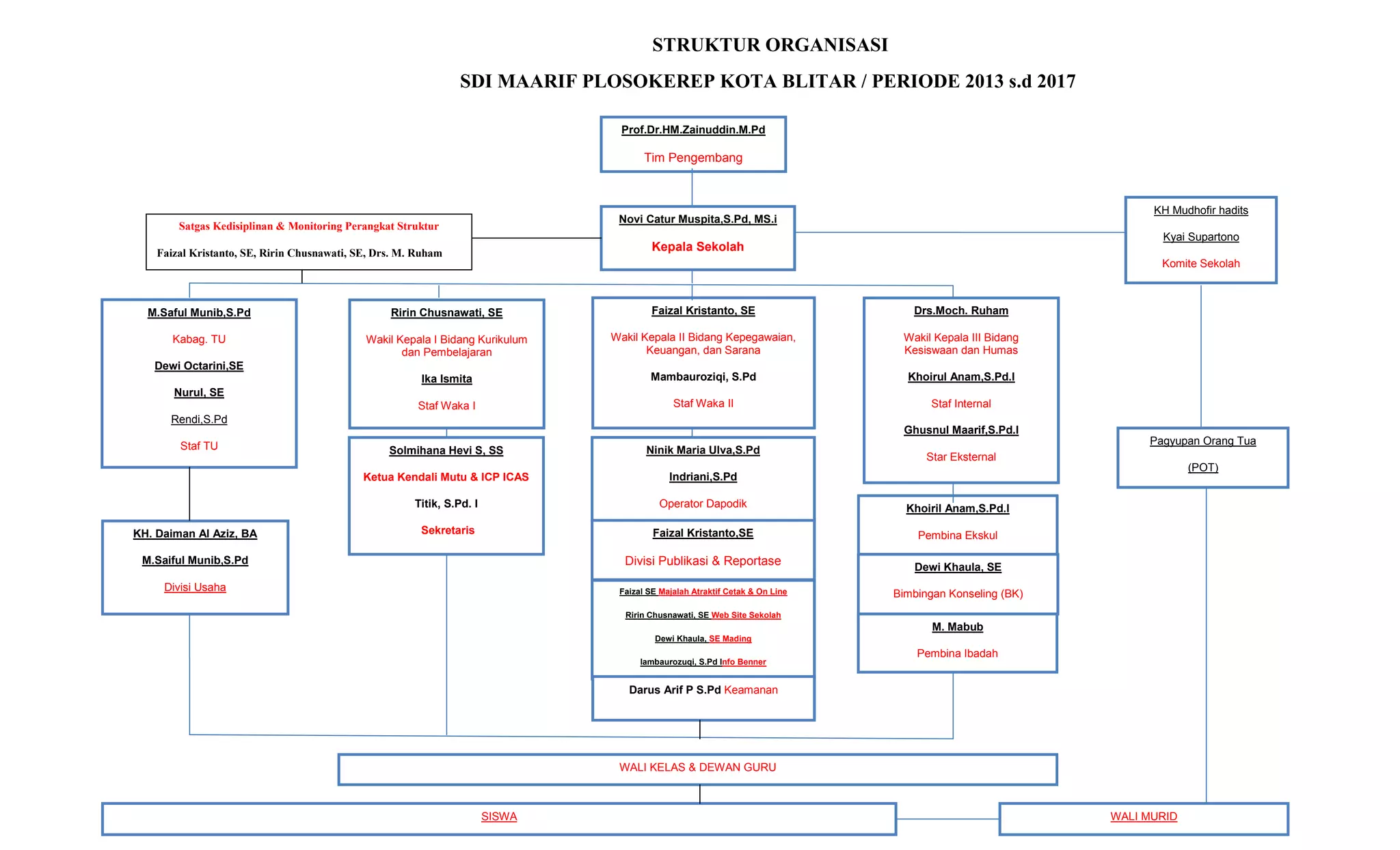 Struktur organisasi sdi maarif plosokerep kota blitar 2013 2017, Novi ...