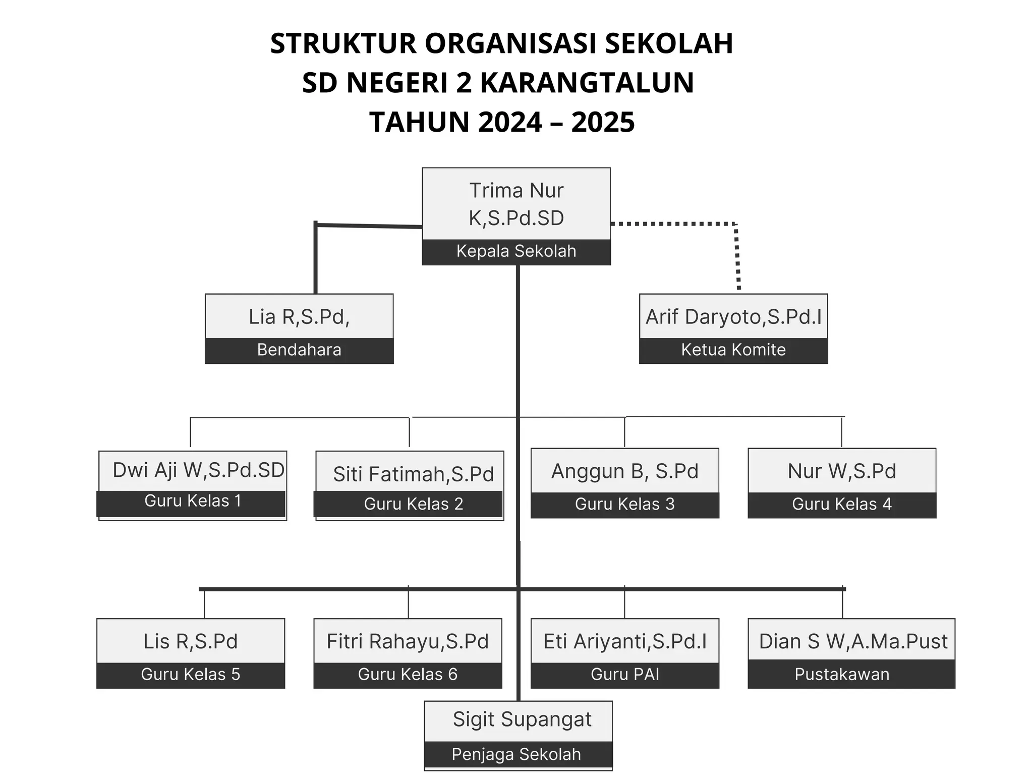 STRUKTUR ORGANISASI SEKOLAH SD NEGERI 2 KARANGTALUN TAHUN 2024 – 2025.pdf