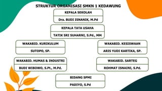STRUKTUR ORGANISASI SMKN 1 KEDAWUNG.pptx