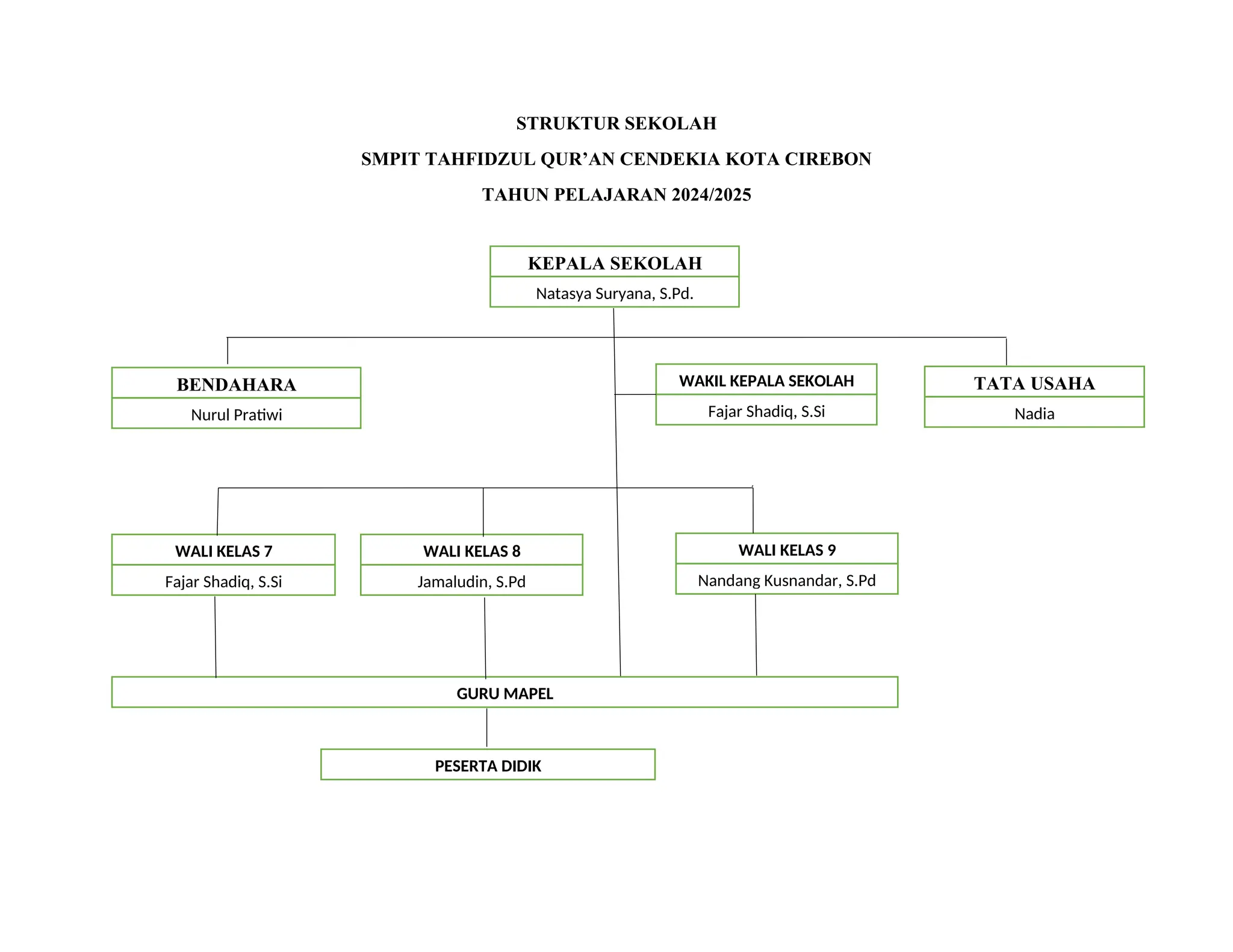struktur organisasi SMPIT contoh singkat | PPT