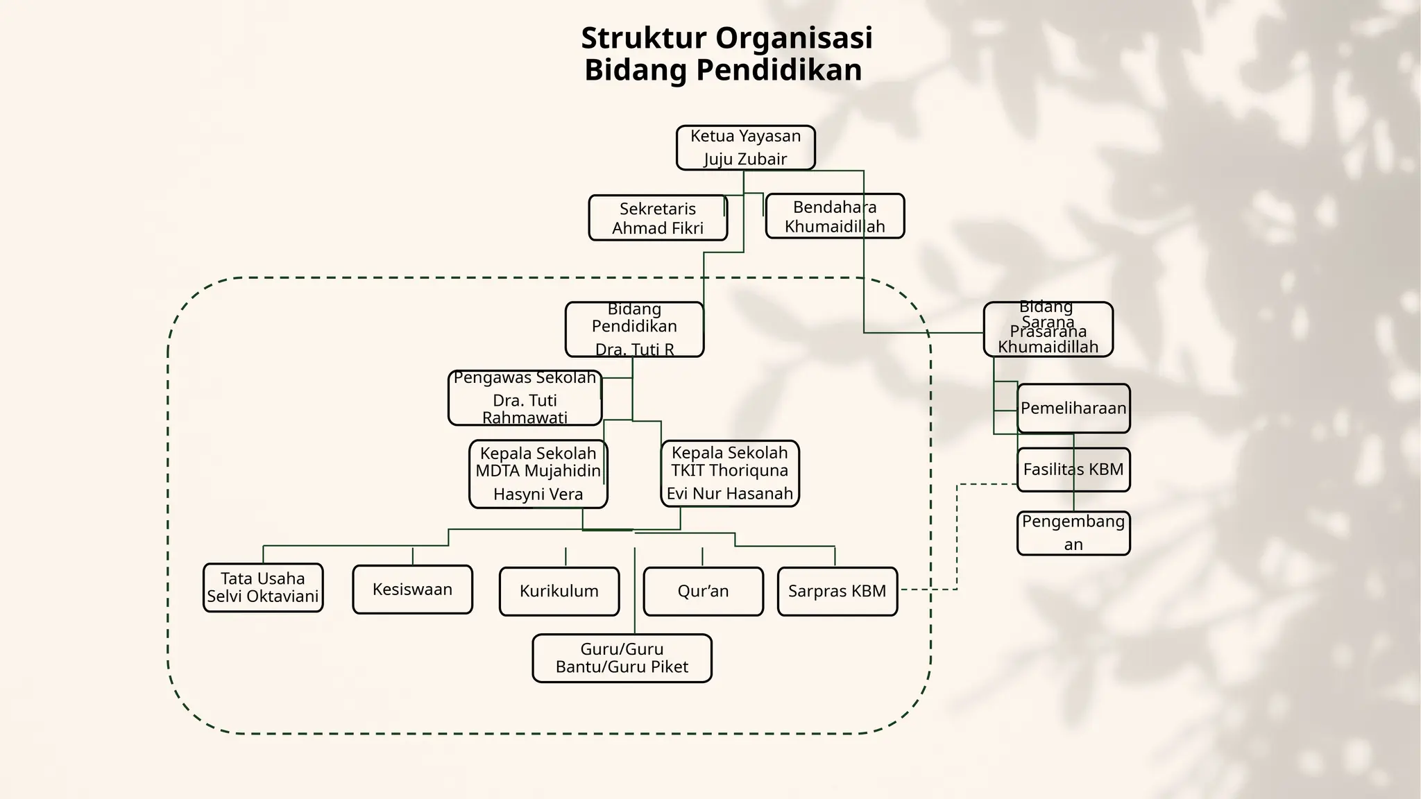 Gambaran dan penjelasan struktur organisasi bidang pendidikan yayasan.pptx
