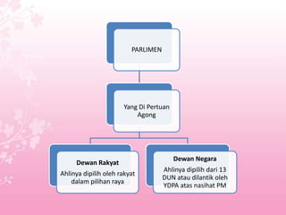 STRUKTUR PEMERINTAHAN | PPTX
