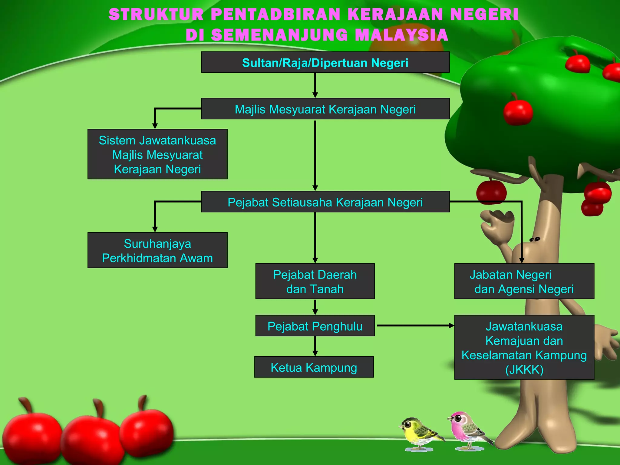 Struktur pemerintahan | PPT
