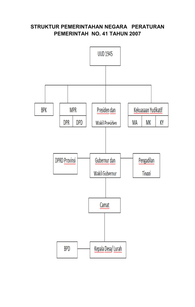 Struktur pemerintahan daerah menurut undang | DOCX
